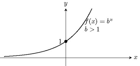 Topic 16 Exponential Functions Algebra And Geometry Of Elementary Functions