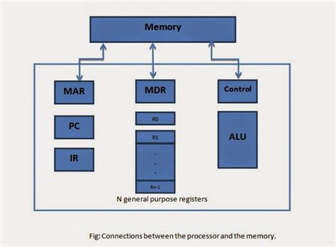 Basic Structure Of Computers Chapter 1computer Organization Iii Sem Cse Dte 9cs31 Gyan Gate