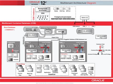 multitenant architecture