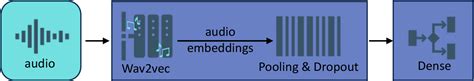 Figure 1 From An Exploration Of Multimodality And Data Augmentation For Dementia Classification