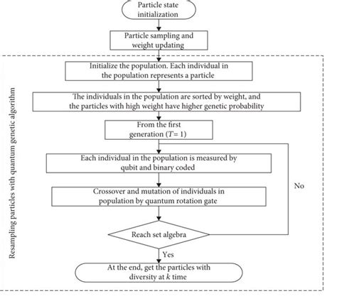 Flowchart Of Quantum Genetic Algorithm Combined With Particle Filter Download Scientific Diagram
