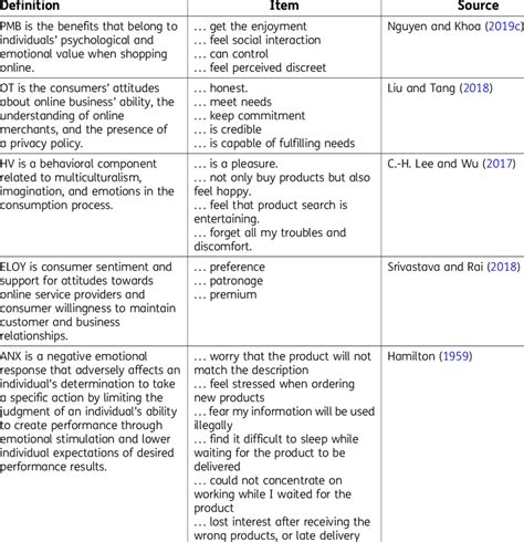 The Constructs In The Research Download Scientific Diagram