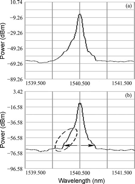 Spectra Of Directly Modulated Optical Signal At A Semiconductor Download Scientific Diagram