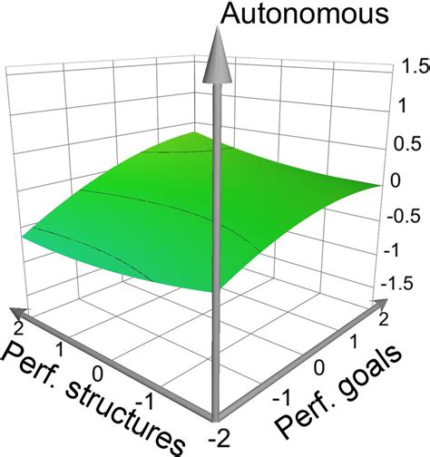 Response Surface Plot Showing The Regression Of Autonomous Motivation