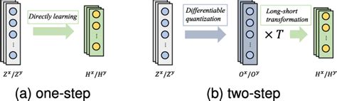 Figure 1 From Two Step Discrete Hashing For Cross Modal Retrieval Semantic Scholar