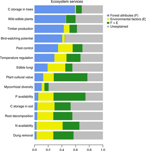 Importance Of Forest Attributes And Environmental Factors For Download Scientific Diagram