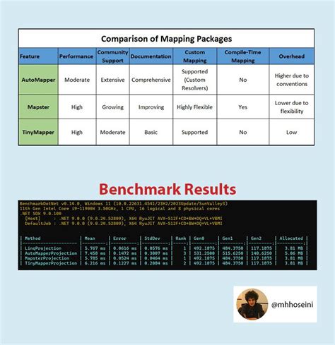 Mohammad Hasan Hosseini On Linkedin Csharp Linq Programming Datatransformation Dto Dotnet