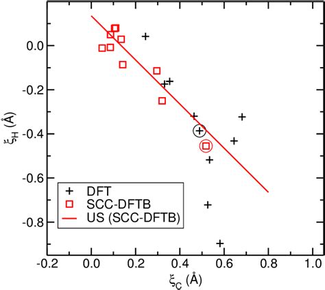 Location Of Transition States In Dft And Scc Dftb Qm Mm Each Compared Download Scientific