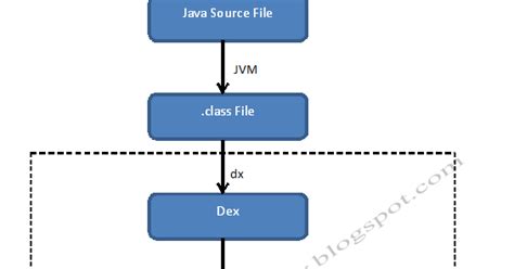 Happy Android Coders Overview Of Android Programming Development Process