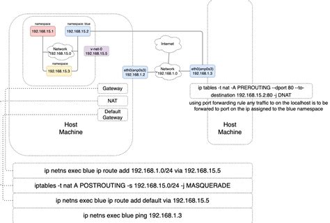 Network Namespaces Anotedev