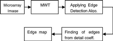 Figure 1 From Spot Edge Detection In Microarray Images Using Balanced Ghm Multiwavelet
