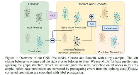 Iclr 2021 Combining Label Propagation And Simple Models Out Performs Graph Neural Networks（cands