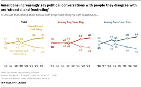 Views Of American Politics Polarization And Tone Of Political Debate