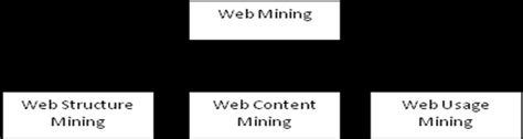 Classification Of Web Mining Download Scientific Diagram