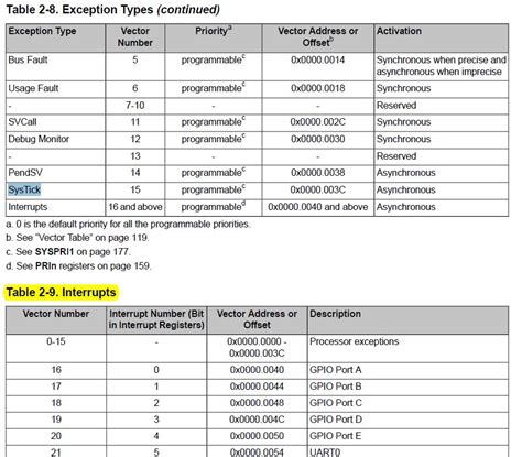 Tm4c1294kcpdt Pwm Voids Arm Based Microcontrollers Forum Arm Based