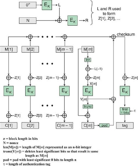 Ocb1 Encryption And Authentication Download Scientific Diagram
