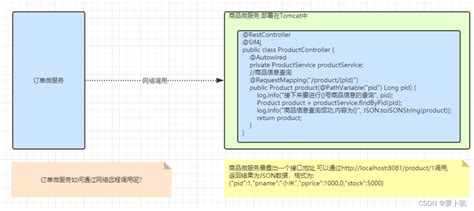 alibabacloud笔记 第二章 微服务环境搭建 csdn博客