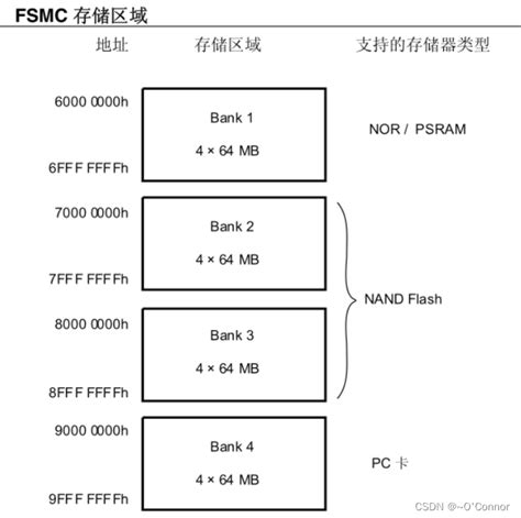 Stm32复习笔记（五）：fsmc连接外部sramstm32 Sram Csdn博客