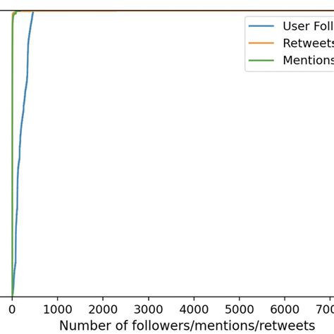 Distribution Of Popularity Metrics Download Scientific Diagram