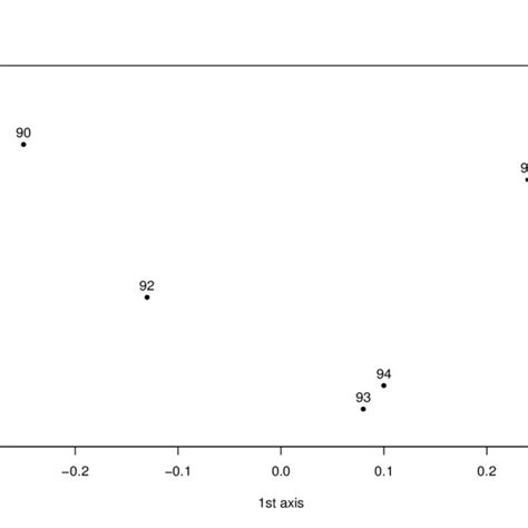 Euclidean Image Of The Interstructure Dual Statis Download Scientific Diagram