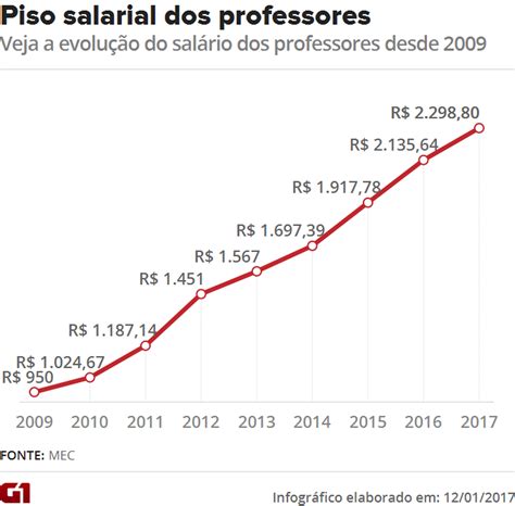 99 Dos Professores Brasileiros Ganham Em Média Menos De R 35 Mil