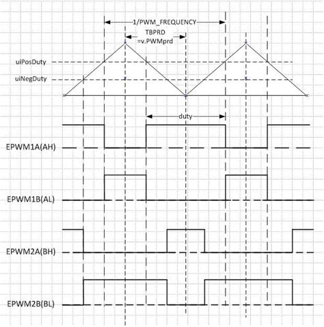 How Did Drv8302s Pwmcntlmacro Work C2000 Microcontrollers Forum C2000™︎ Microcontrollers