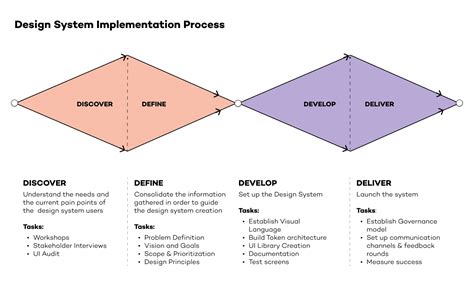 A Comprehensive Guide To Implementing Effective Design Systems