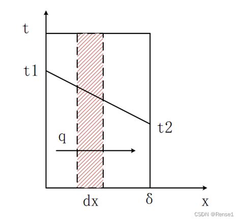 二、传热学 稳态热传导的规律及计算 Csdn博客