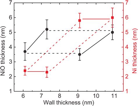 Thicknesses Of The Nio Layers Black Dots And Ni Layers Red Squares