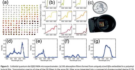 Image Sensors World Chip Scale Spectrometers Review