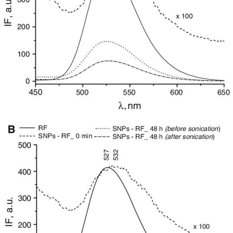 Absorption K Abs And Absorbance And Emission K Em And The Relative Download Table