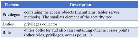 Somari Su Ax How To Find All D365 Security Roles Inheritance Relations