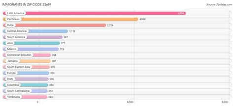 33619 Zip Code Zip Code 33619 Demographics In 2025 Zip Atlas