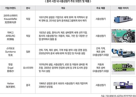중국 사출성형기 시장동향