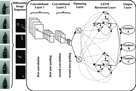 The Cnnlstm Architecture Simplified For Visualization Purposes