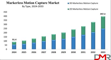 Markerless Motion Capture Market Size Share Trends And Forecast 2033