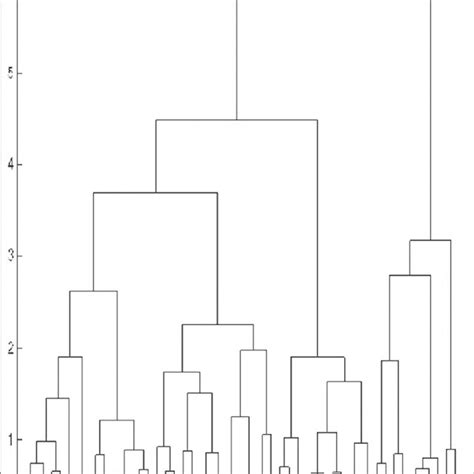 Dendrogram Using Wards Method Download Scientific Diagram