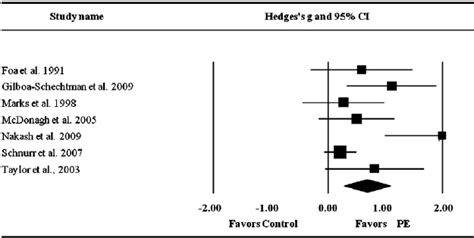 Forest Plot Of Prolonged Exposure Vs Control Effect Sizes Hedgess G Download Scientific
