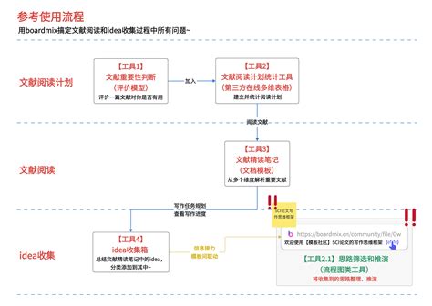 巧用boardmix，轻松搞定论文的文献阅读和idea收集！