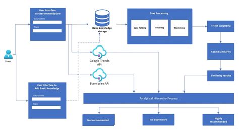 Sistem Rekomendasi Rencana Pelatihan Untuk Educational Technology Startup Menggunakan Pembobotan