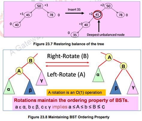 Balanced Binary Search Trees And Avl Trees Data Structures