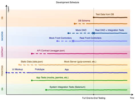 Maximize Efficiency With Ui First Development A Client Centric Approach