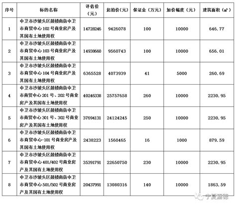 【司法拍卖】房地产 —— 中卫市沙坡头区鼓楼南街中卫市商贸中心8套商业房产及其国有土地使用权咨询