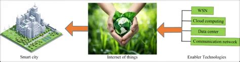 Techshots Green Iot Embracing Practical Sustainability In The Shift