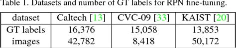 Table 1 From Fully Convolutional Region Proposal Networks For Multispectral Person Detection