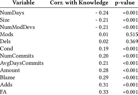 Correlation Of Extracted Variables With Knowledge Download Scientific