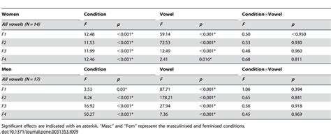 Anova Table For The Vowel Formant Frequencies Download Table