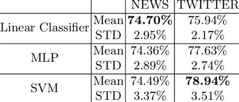 5 Fold Cross Validation Accuracies For All Classifiers For Task 2