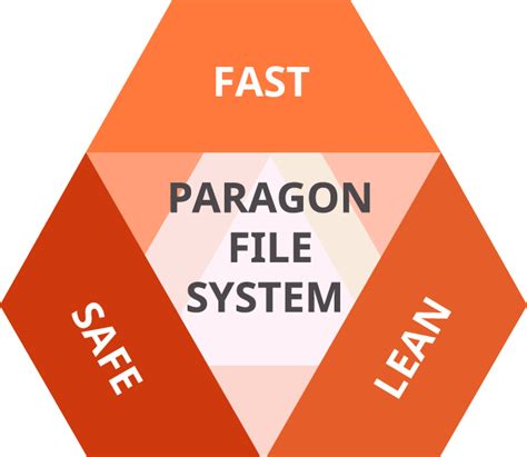Flash Optimized File System For Embedded Flash Memory Paragon Software