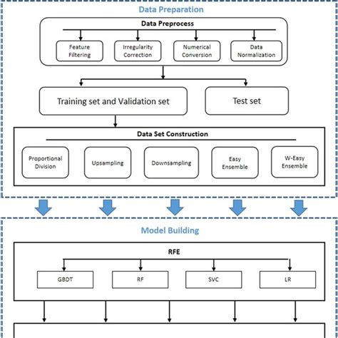 Machine Learning Model Building Flowchart Download Scientific Diagram